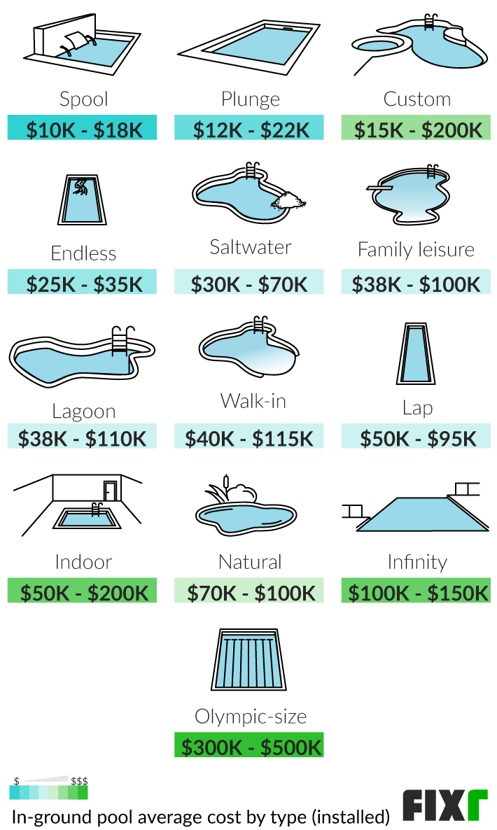 Fixr.com | Cost to Build a Pool | In-Ground Pool Installation Cost