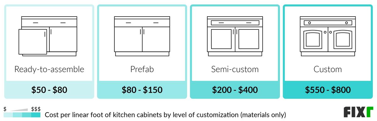 Fixr.com | Cost to Install Kitchen Cabinets | Cost of Kitchen Cabinets ...