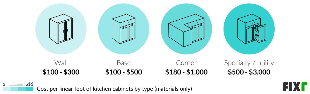 Fixr.com | Cost to Install Kitchen Cabinets | Cost of Kitchen Cabinets ...