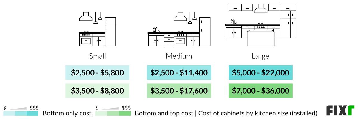 Fixr.com | Cost to Install Kitchen Cabinets | Cost of Kitchen Cabinets ...