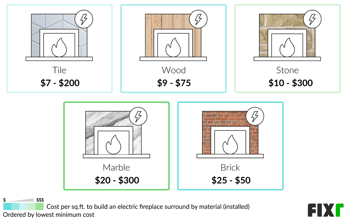 Fixr.com | Electric Fireplace Installation Cost | Electric Fireplace Prices