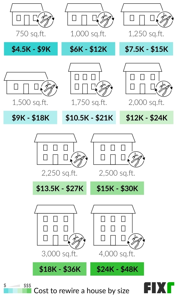 Fixr.com | 2023 Electrical Wiring Cost | Cost to Rewire a House