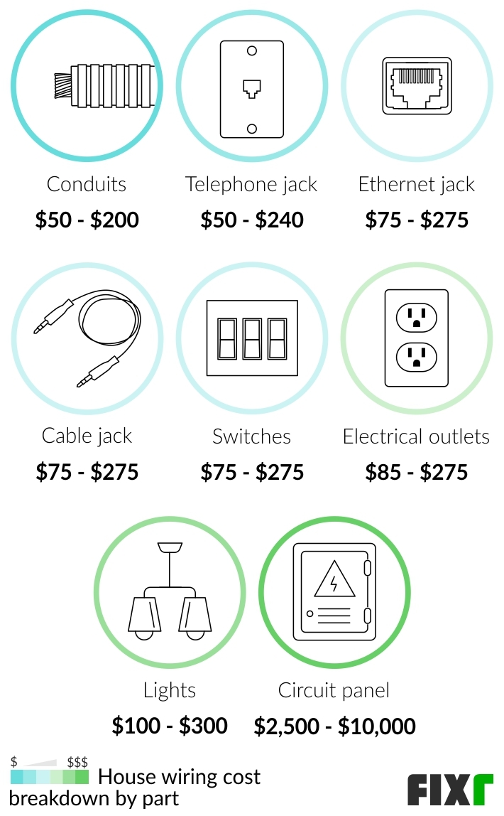 Fixr.com | 2023 Electrical Wiring Cost | Cost to Rewire a House