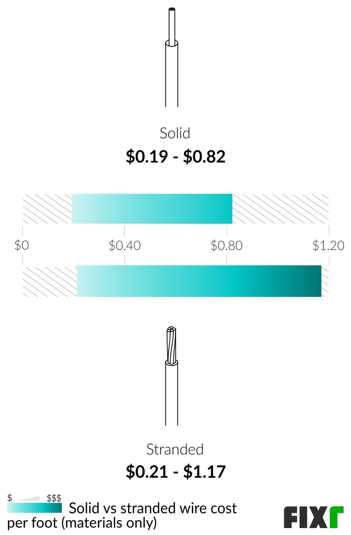 Fixr.com | 2023 Electrical Wiring Cost | Cost to Rewire a House