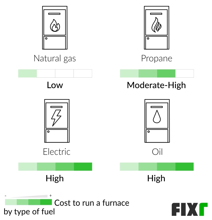 Fixr.com | Furnace Replacement Cost | Cost to Install a New Furnace