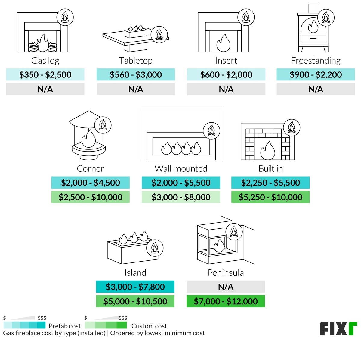 Fixr.com | Gas Fireplace Installation Cost | Gas Fireplace Price