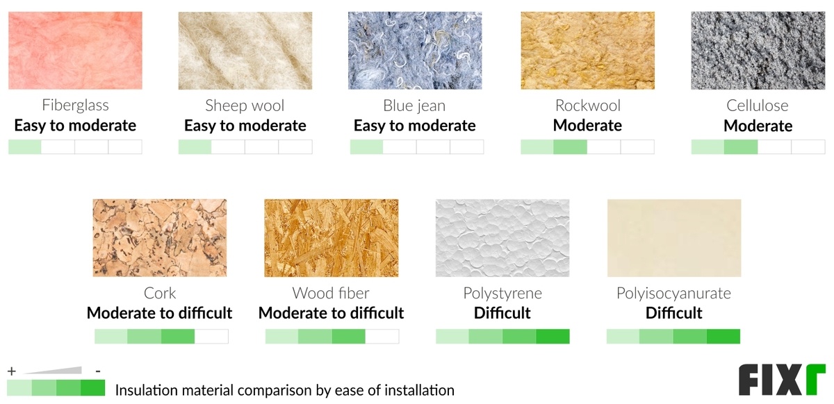 Fixr.com | Cost to Insulate a House | Home Insulation Costs