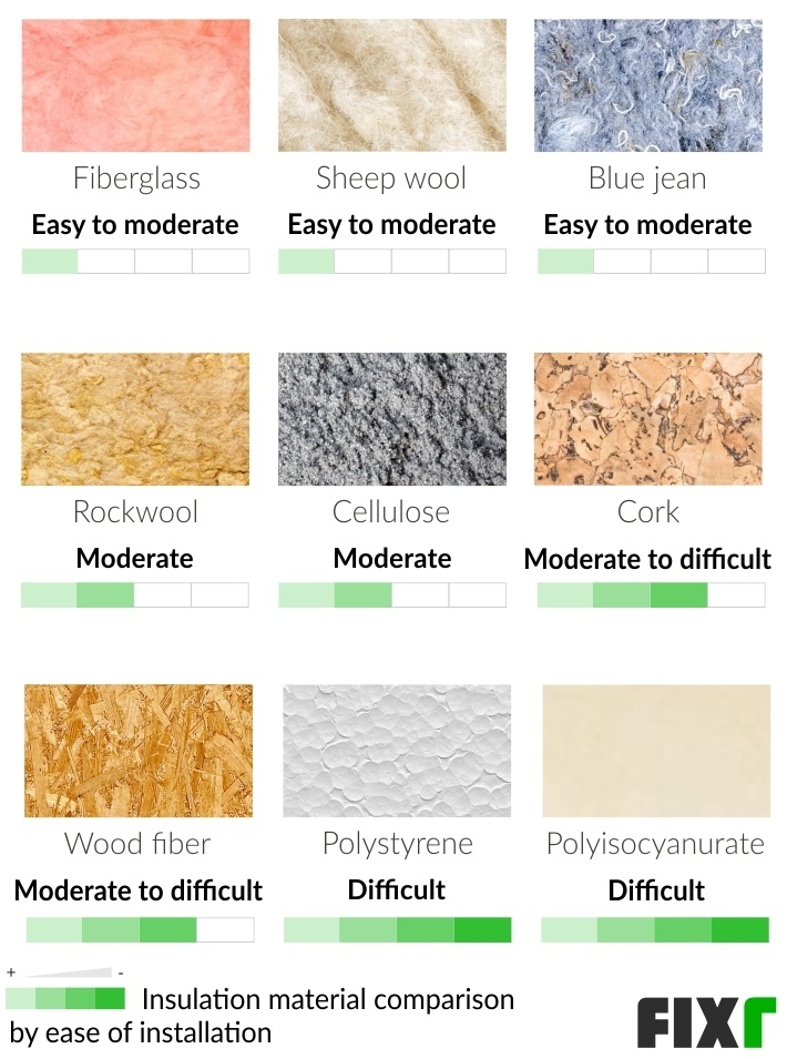 Fixr.com | Cost to Insulate a House | Home Insulation Costs