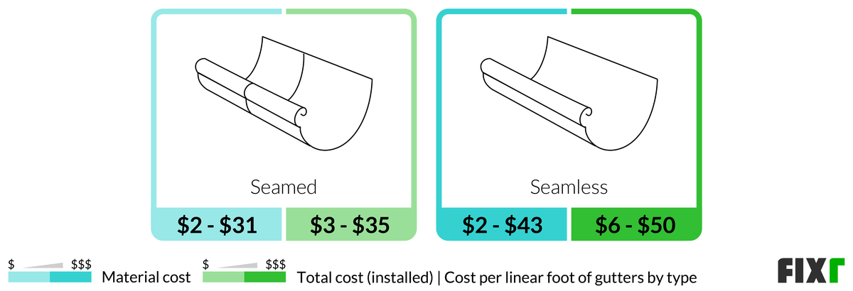 Fixr.com | 2023 Gutter Installation Cost | Cost to Replace Gutters