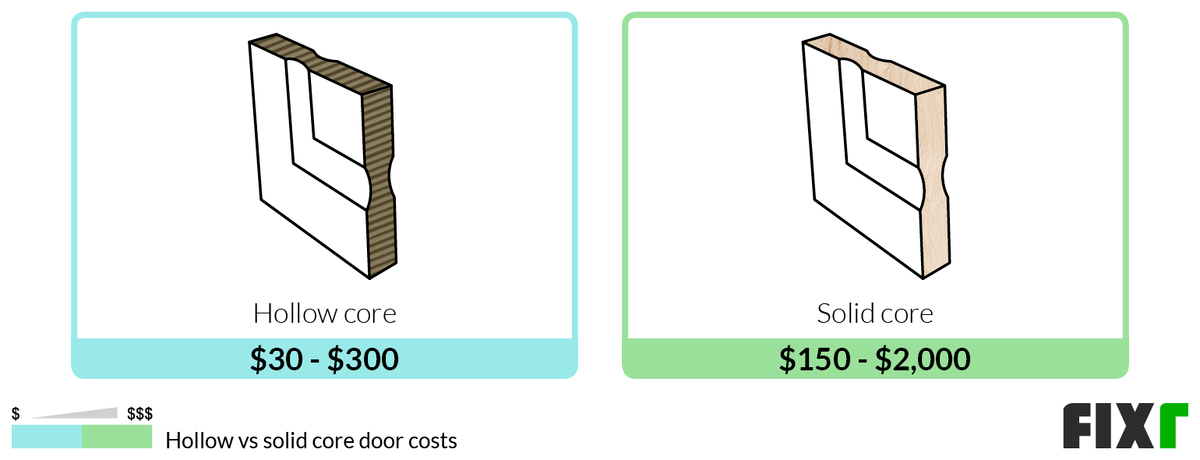 Fixr.com | Cost to Replace Interior Doors | Interior Door Installation Cost