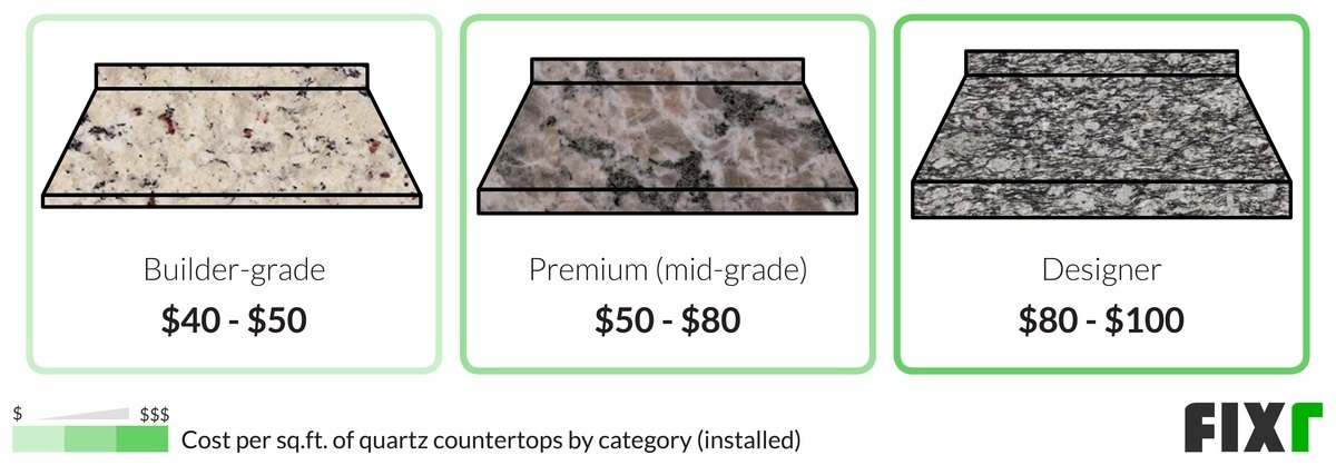 Fixr.com | Quartz Countertops Prices | Cost to Install Quartz Countertops