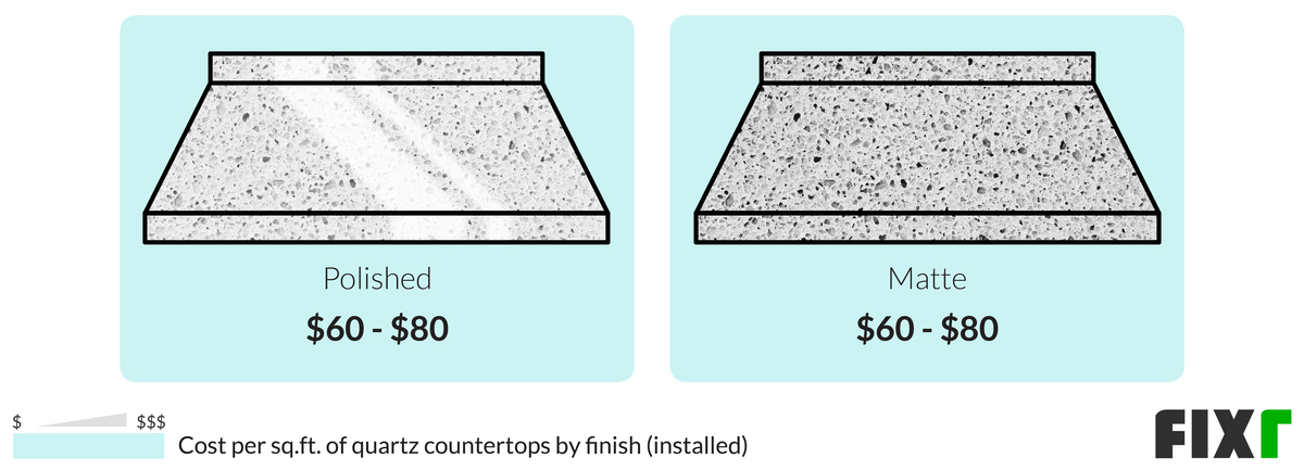 Fixr.com | Quartz Countertops Prices | Cost to Install Quartz Countertops