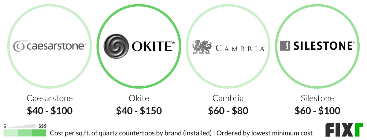 Fixr.com | Quartz Countertops Prices | Cost to Install Quartz Countertops