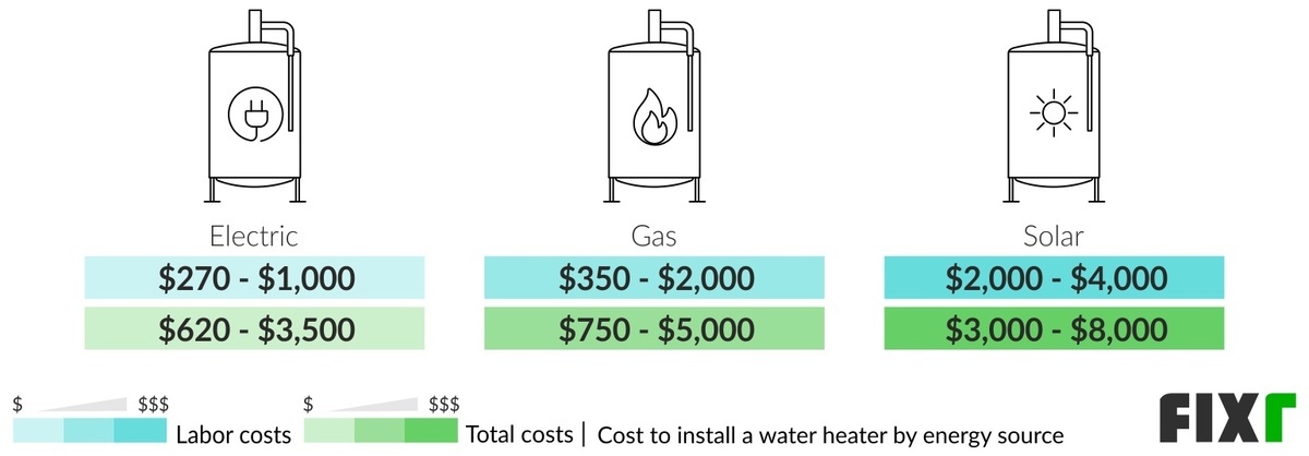 Fixr.com | Water Heater Installation Cost | New Water Heater Cost