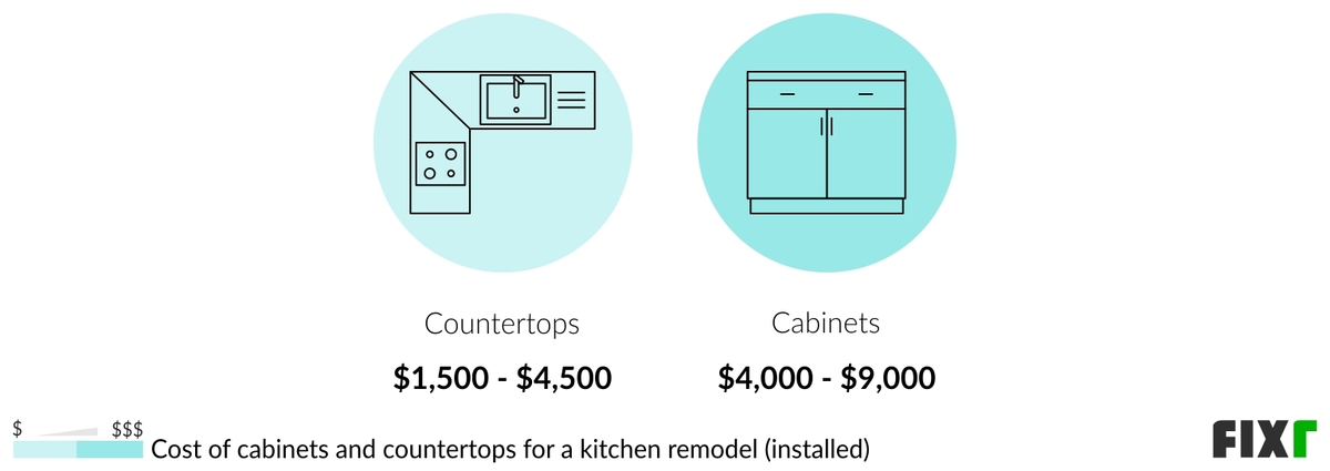 Fixr.com | 2023 Cost to Remodel a Kitchen | Kitchen Renovation Cost