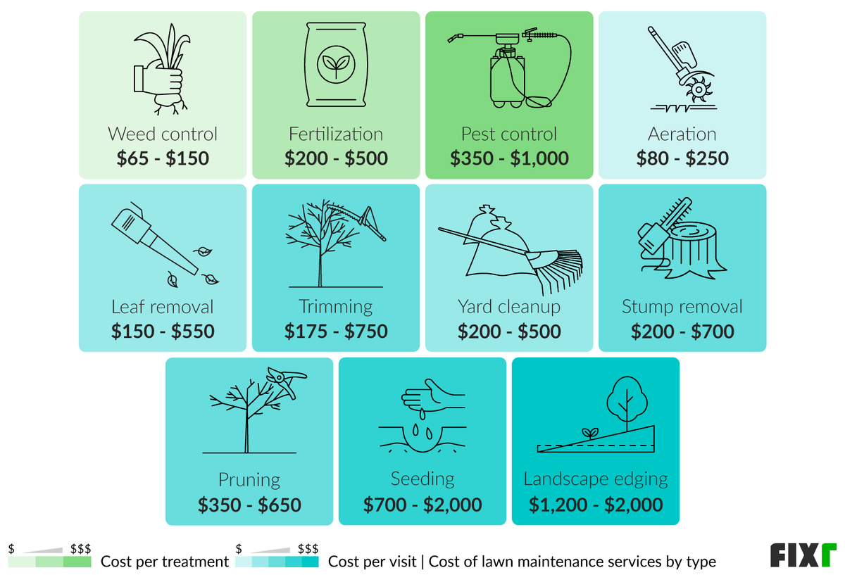 Yard Care Chart