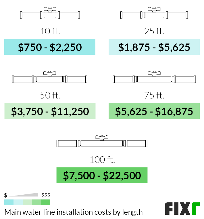 2023 Main Water Line Installation Cost Cost To Replace Main Water