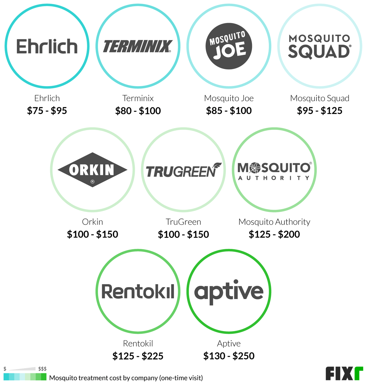 Fixr.com | Mosquito Treatment Cost | Mosquito Control Cost