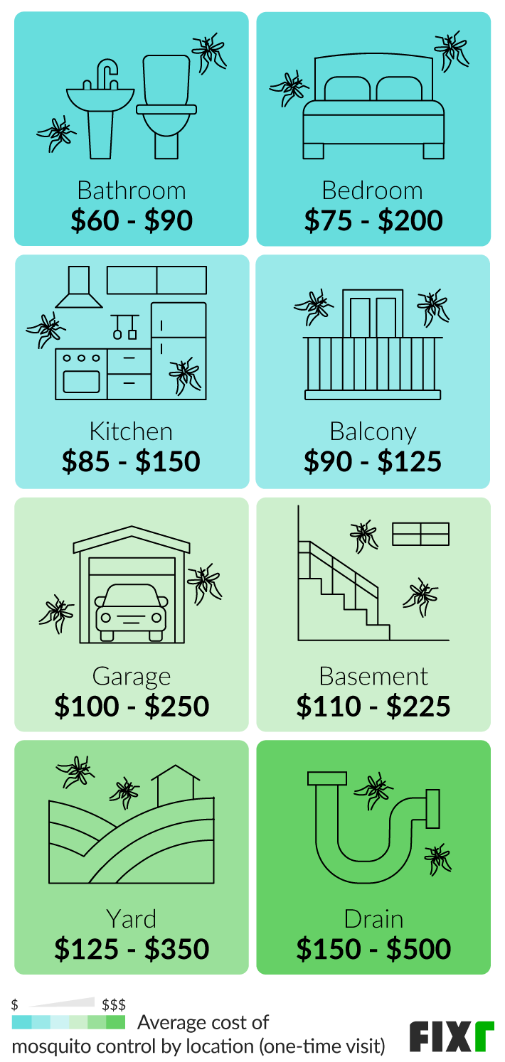 Fixr.com | Mosquito Treatment Cost | Mosquito Control Cost