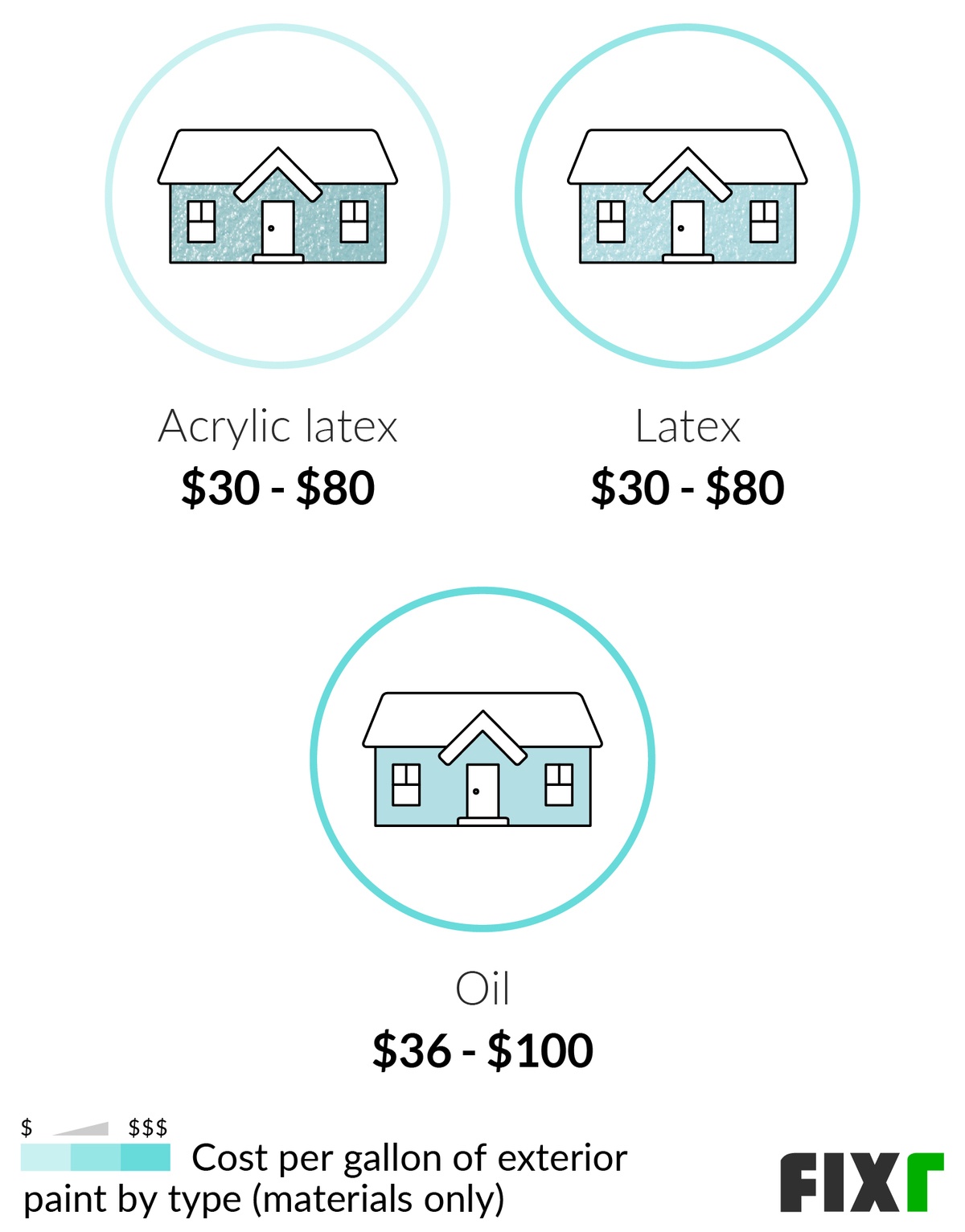 Fixr.com | Cost to Paint the Exterior of a House | Exterior Painting Cost