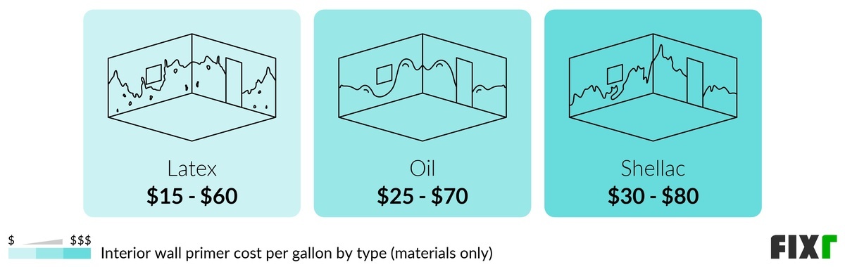 Fixr.com | 2023 Cost to Paint a House Interior | Interior Painting Cost