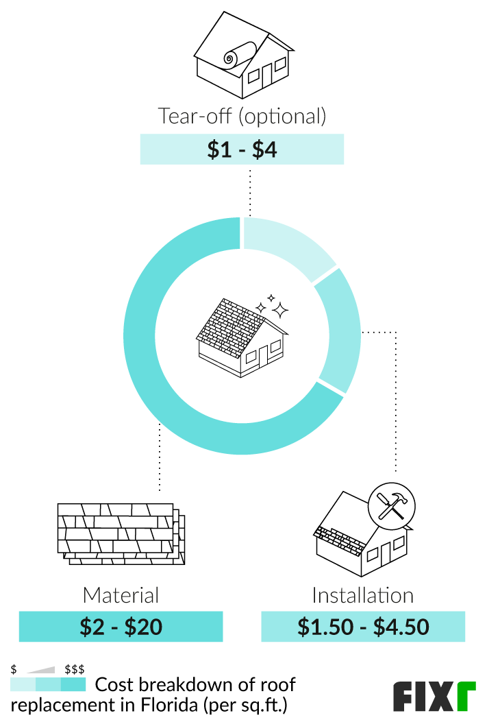 Fixr.com | 2023 Cost to Replace a Roof in Florida | New Roof Cost in ...