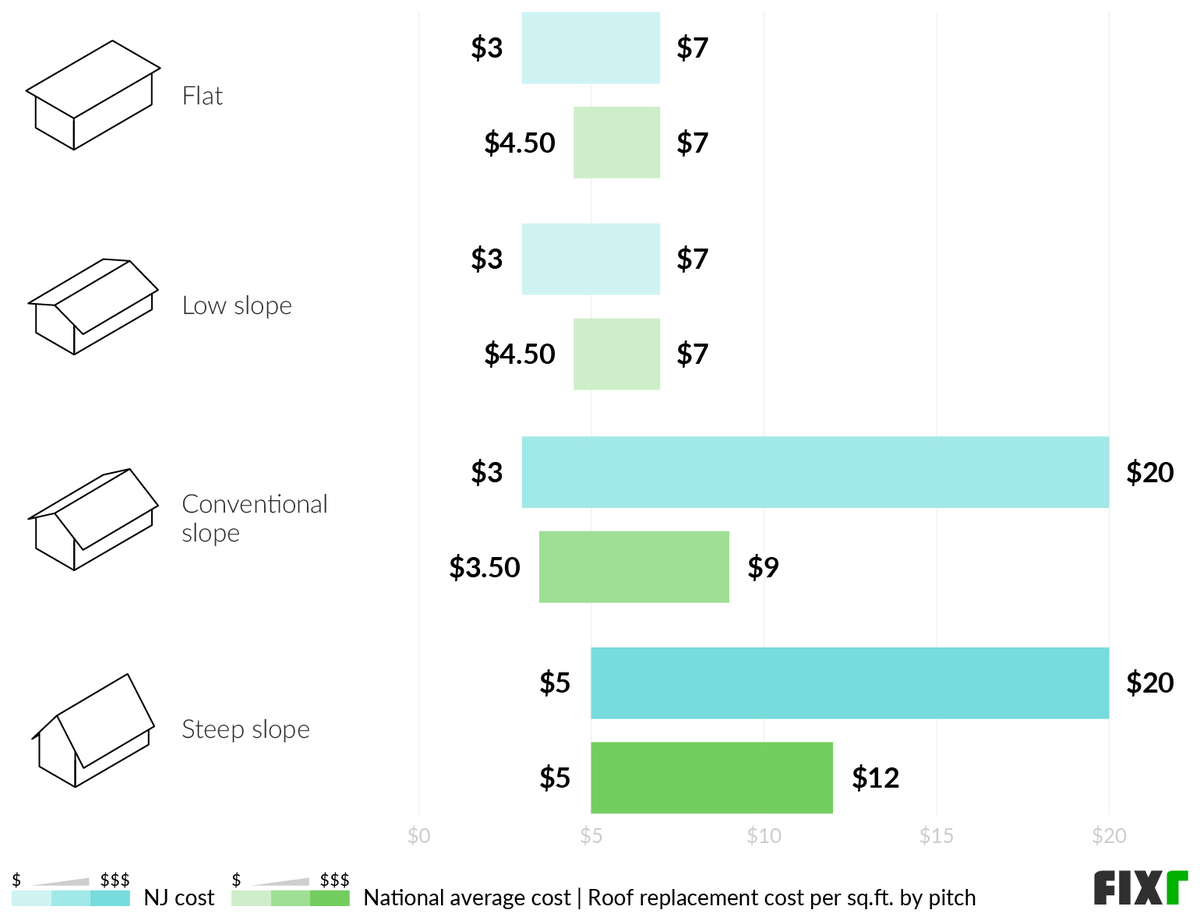 Fixr.com | Roof Replacement Cost New Jersey