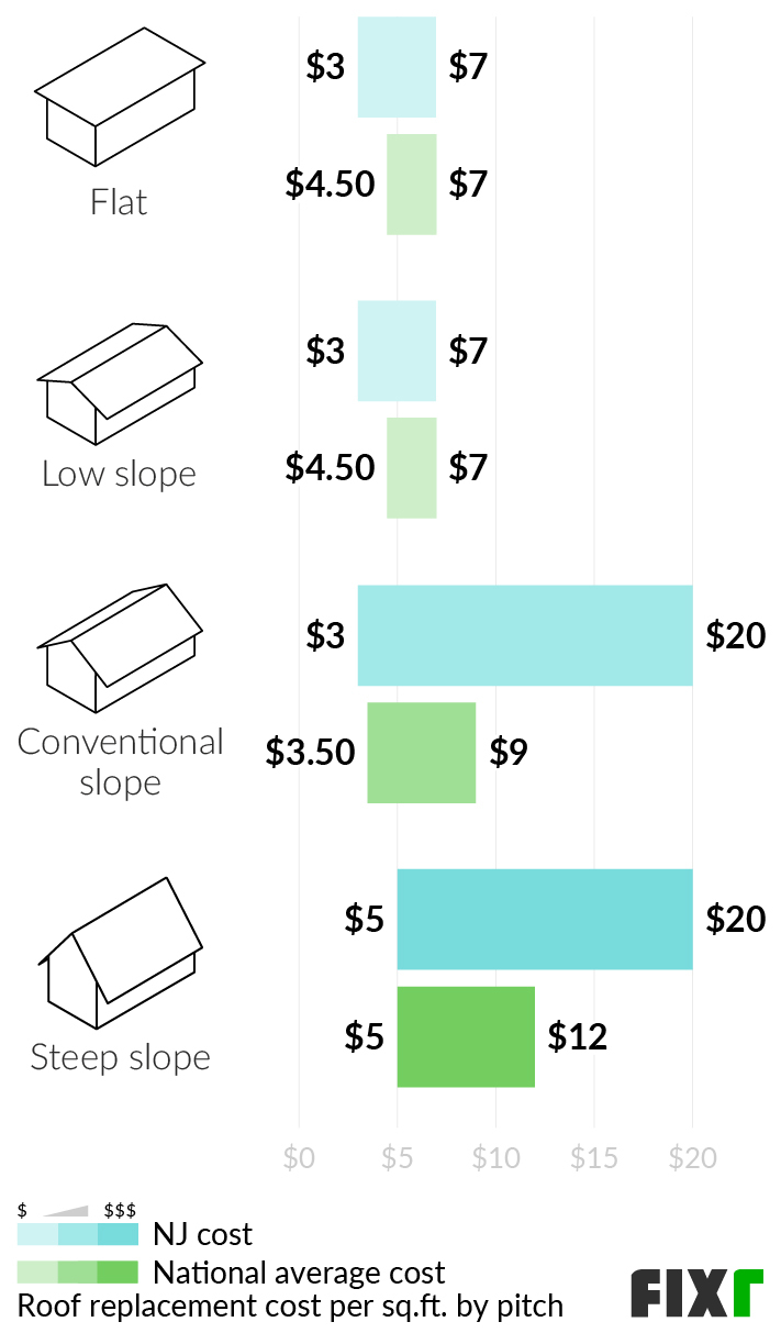 Fixr.com | Roof Replacement Cost New Jersey