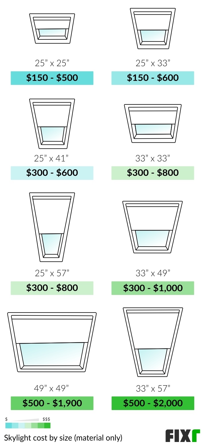 Fixr.com | Skylight Installation Cost | Cost to Add Skylight