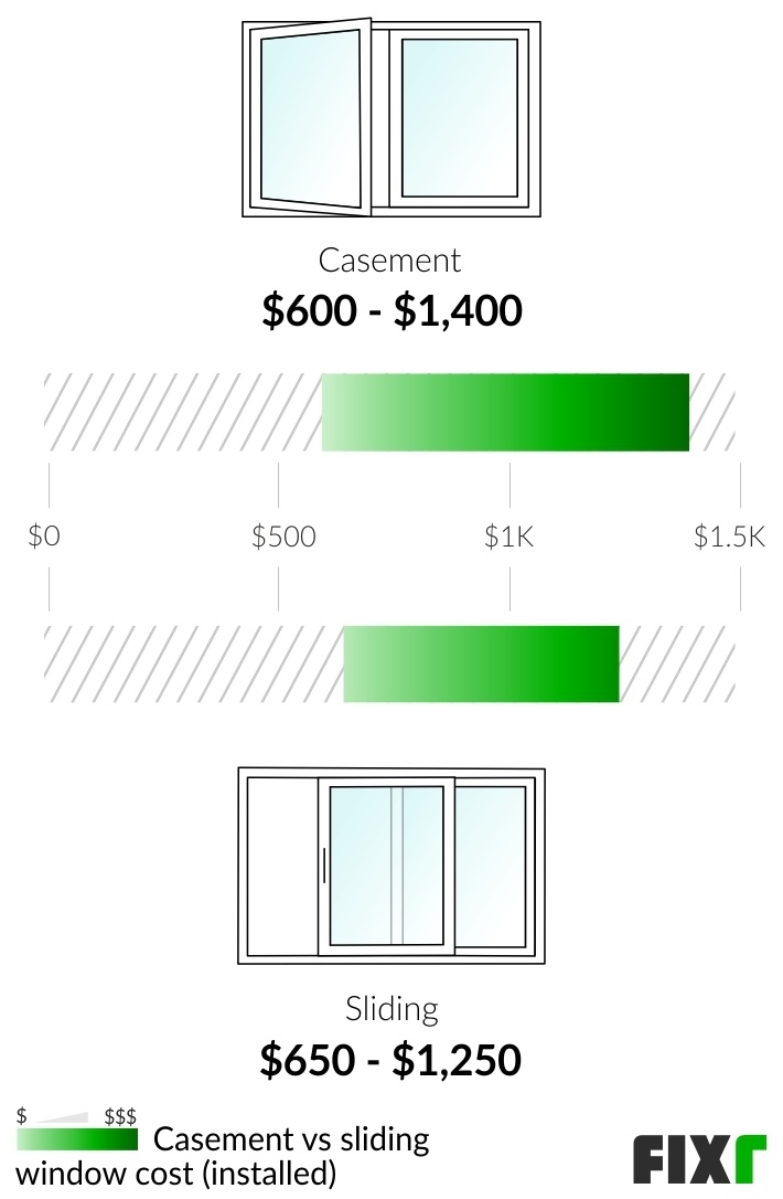 Fixr.com | Cost to Install Sliding Window | Sliding Window Prices