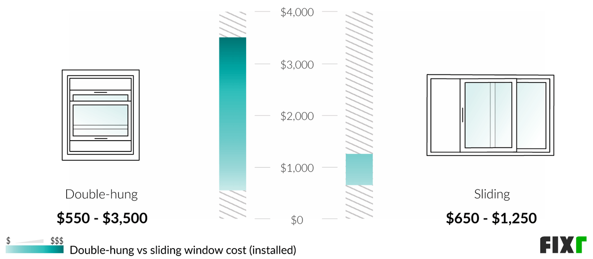Fixr.com | Cost to Install Sliding Window | Sliding Window Prices