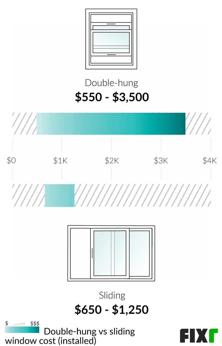 Fixr.com | Cost to Install Sliding Window | Sliding Window Prices