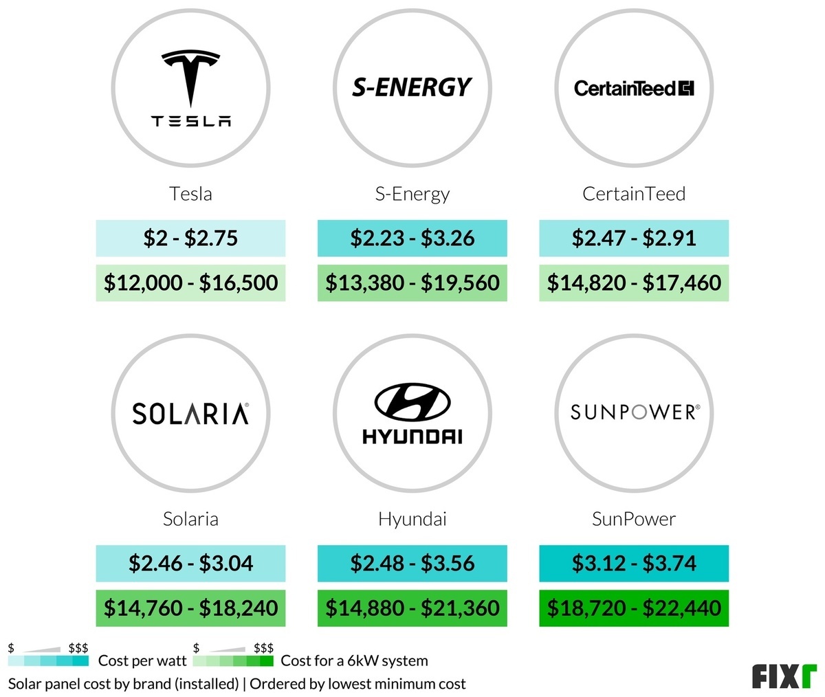 Fixr.com | Solar Panel Installation Cost | Solar Panel Cost per Watt
