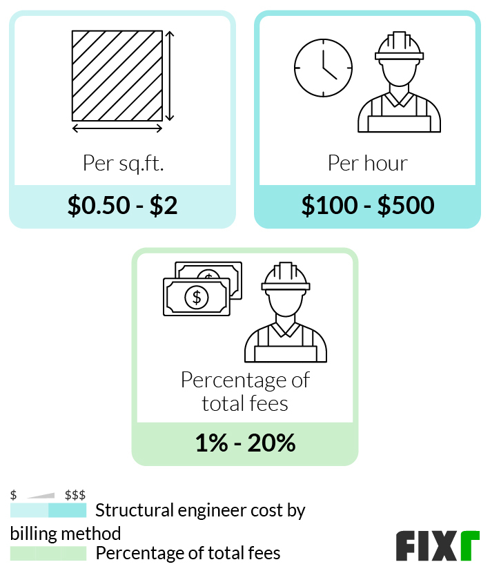 Structural Design Cost Per Square Foot Infoupdate