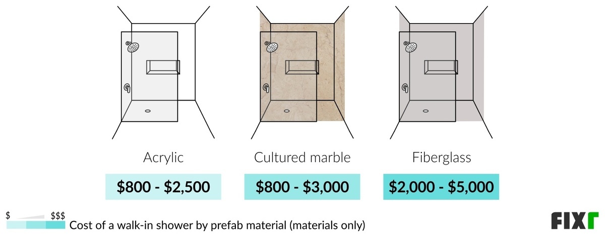 Fixr.com | Walk-In Shower Cost | Walk-In Shower Installation Cost