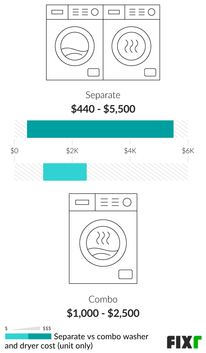 Washer and Dryer Installation Cost Washer and Dryer Prices Fixr