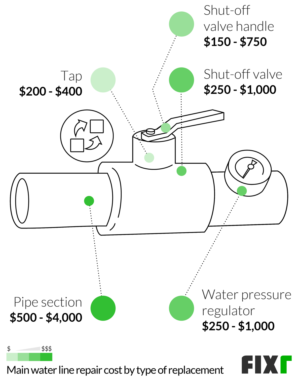 Water Main Repair Cost Main Water Line Leak Repair Cost Fixr