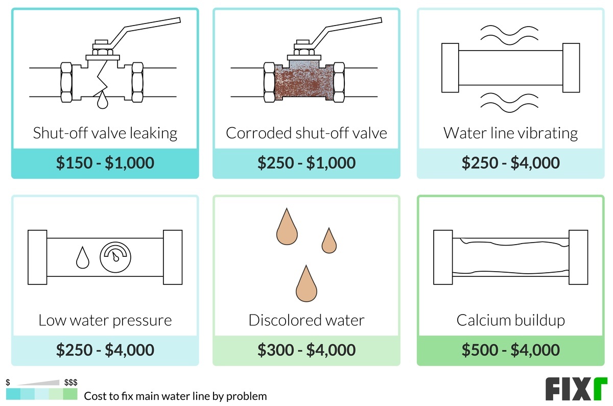 Water Main Repair Cost Main Water Line Leak Repair Cost Fixr