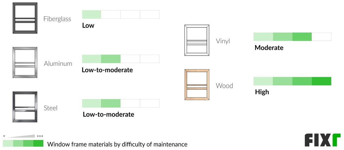 Fixr.com | Replacement Windows Cost | Cost to Replace Windows