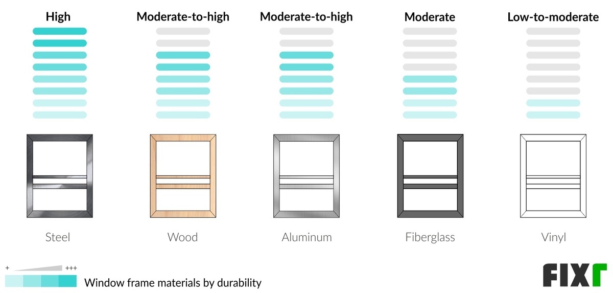 Fixr.com | Replacement Windows Cost | Cost to Replace Windows