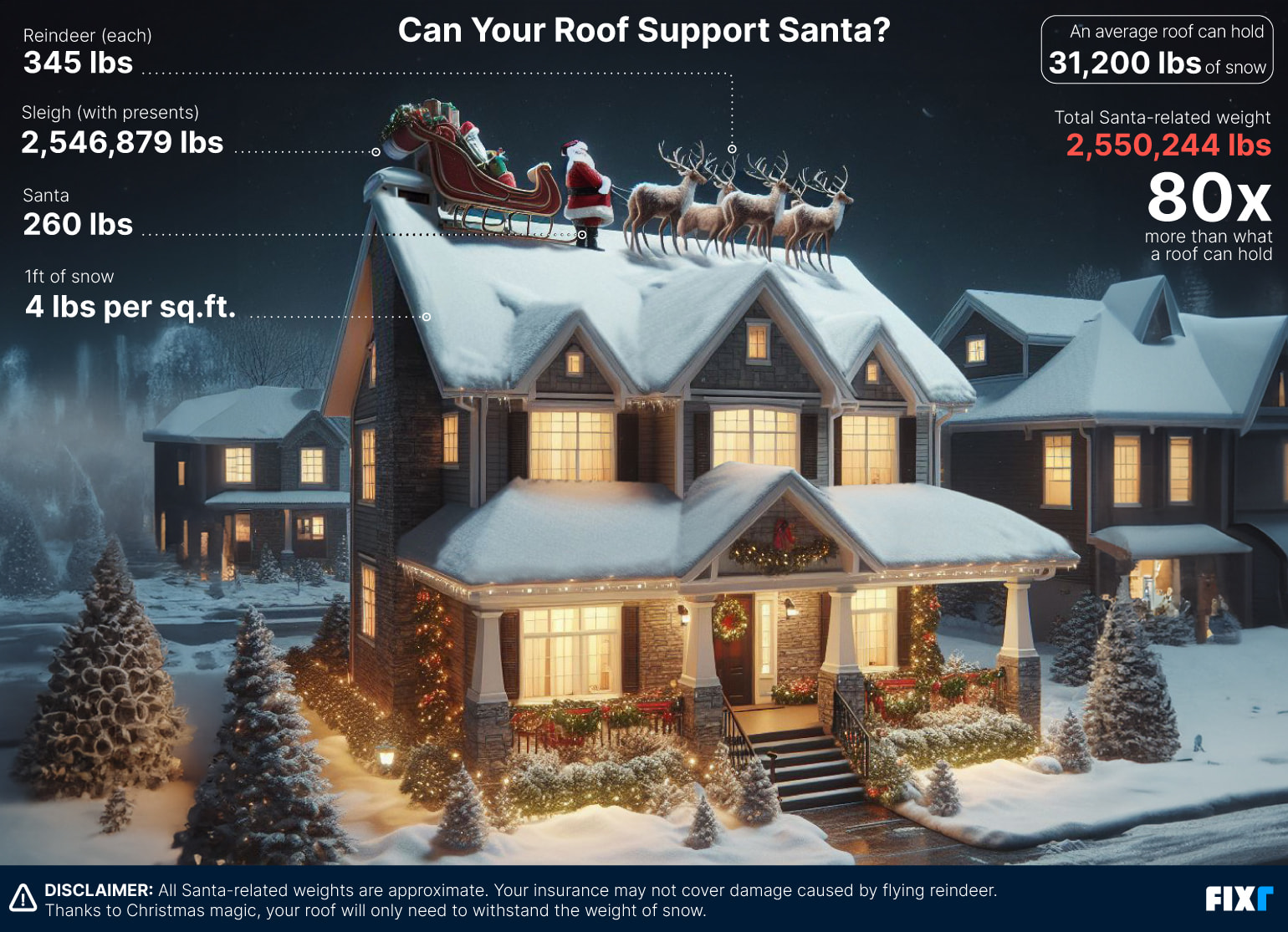 Is Your Roof Ready for Santa & His Reindeer? | Fixr