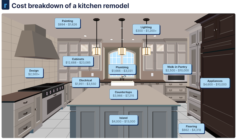 Kitchen Remodel Cost Guide (2024) | Fixr