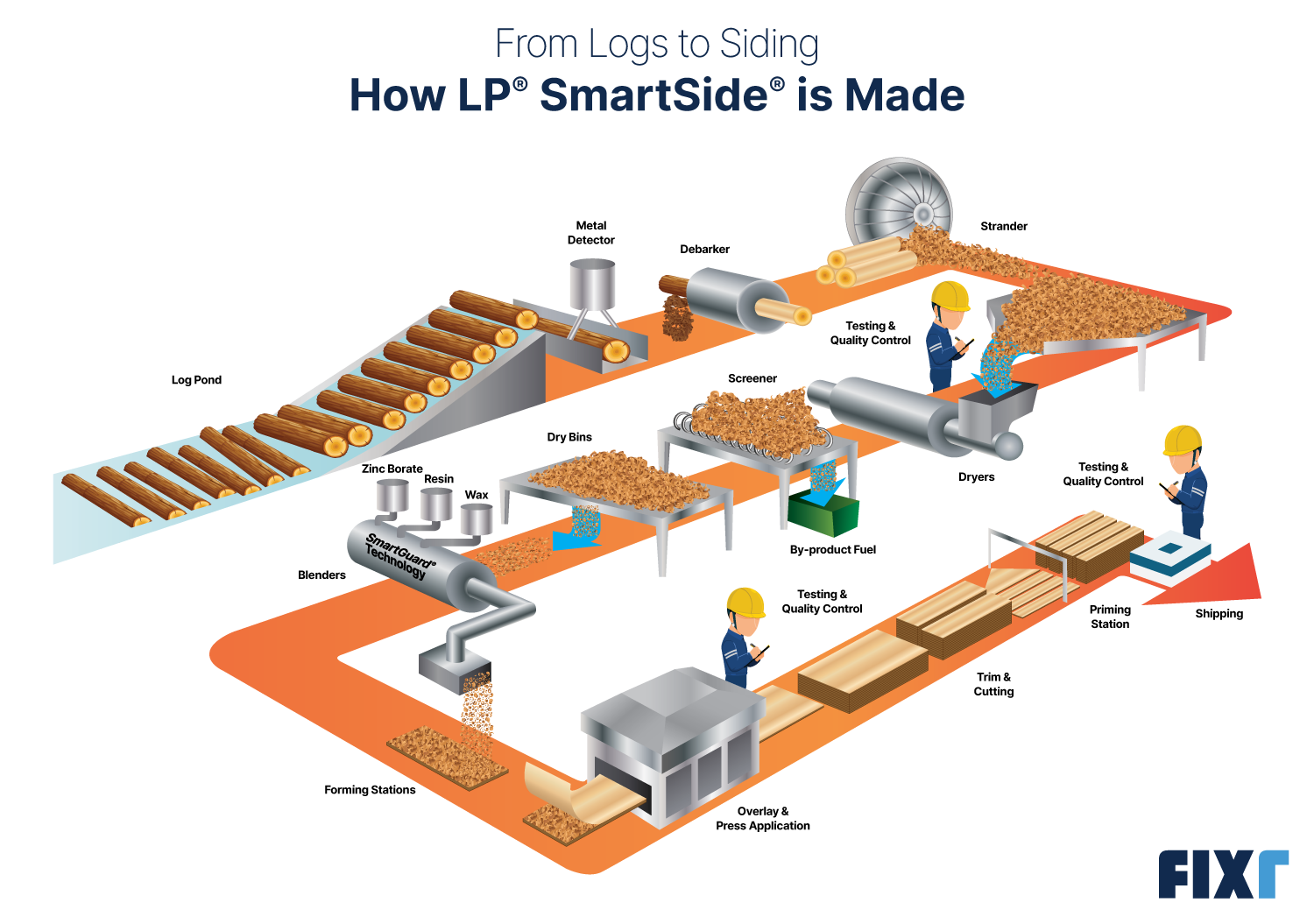 LP SmartSide Siding: A Buyer's Guide | Fixr