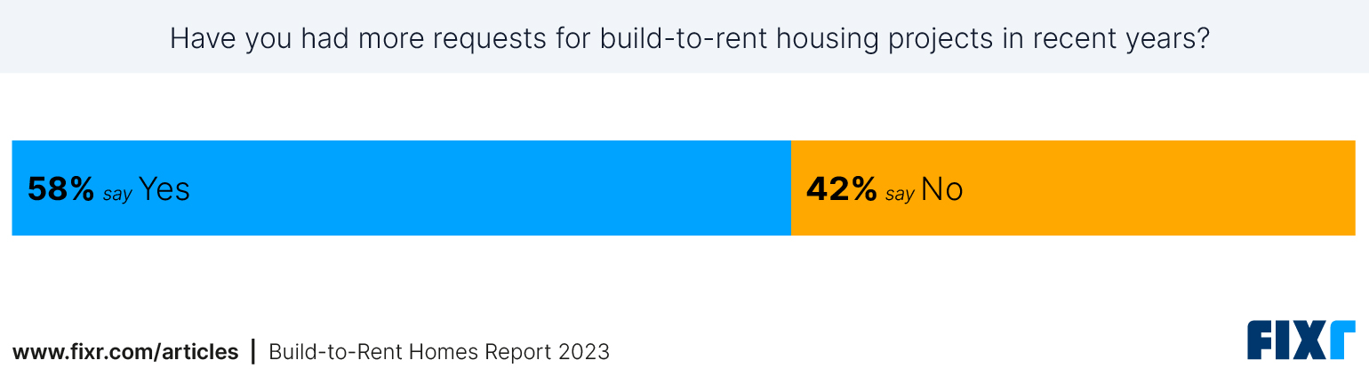 Build-to-Rent Homes Report 2023: Despite Slowing Pace, Sector Remains ...