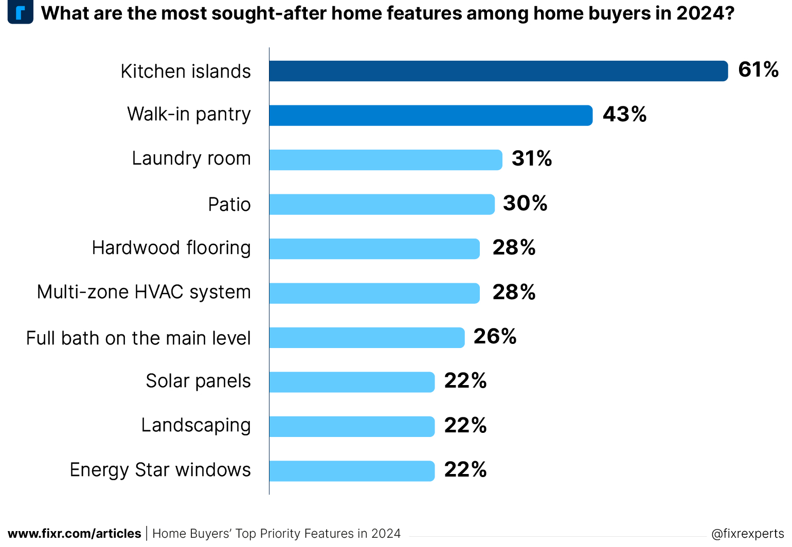 Home Buyers’ Top Priority Features in 2024 | Fixr