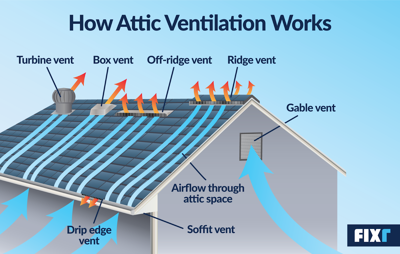16 Parts Of A Roof Terminology Everyone Should Know Fixr